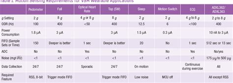 Table 1 From Choosing The Most Suitable Mems Accelerometer For Your