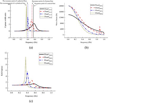 Hydrodynamic Characteristics Of Floats With Different Shapes At The
