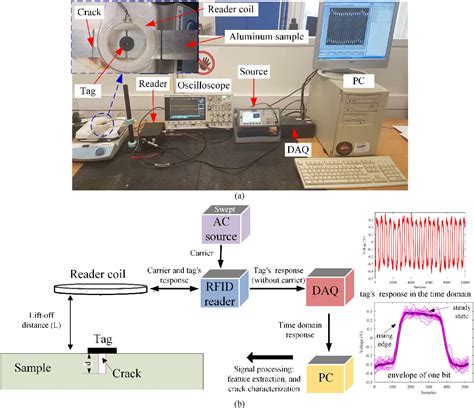 Figure 3 From Feature Extraction For Robust Crack Monitoring Using Passive Wireless Rfid Antenna
