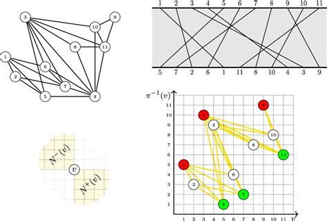 example permutation graph top left from [4] in different download scientific diagram