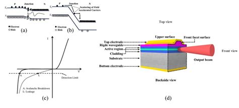 Figure From Effective Failure Analysis For Packaged Semiconductor Lasers With A Simple Sample