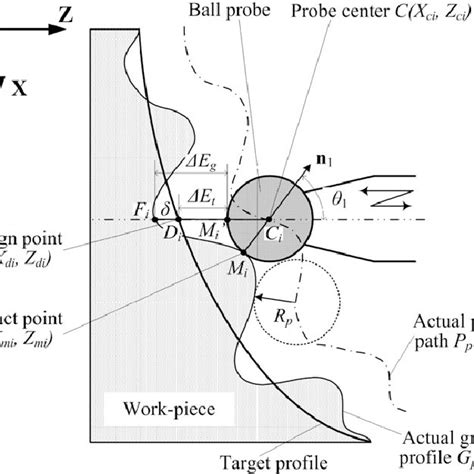 Pdf Profile Error Compensation In Ultra Precision Grinding Of