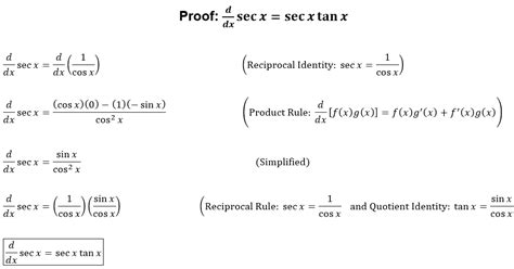Brandis Buzzar Blog Proof Derivative Sec X Sec X Tan X