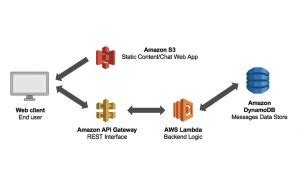How To Build A Serverless React Js Application With Aws Lambda Api Gateway Dynamodb Part