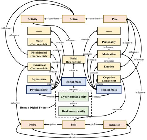 An Extensible Cyber Human Entity Model Based On Ontology Download Scientific Diagram