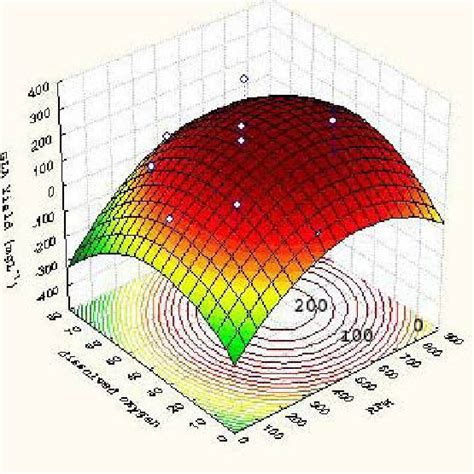 Response Surface Plot Describing Effect Of Agitation Speed Rpm And Do