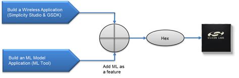 Implementing Ai And Machine Learning On Microcontrollers