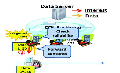Request The Collected Contents In The Pure Ccn Method Download