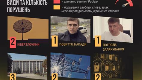 Моніторинг ІМІ У листопаді 2023 го в Україні зафіксовано 11 випадків порушень свободи слова