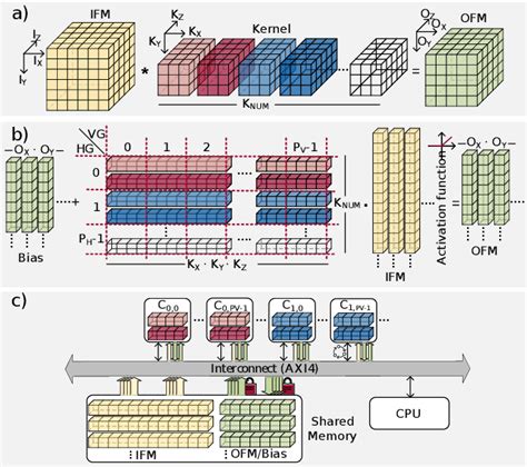 figure 3 from mapping of cnns on multi core rram based cim