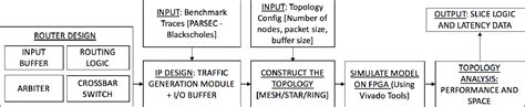 Figure 1 From Trace Driven Simulation And Design Space Exploration Of Network On Chip Topologies