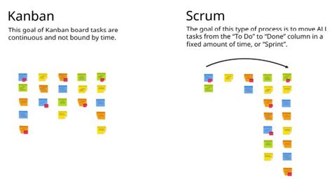 Bilel Dhiflaoui On Linkedin Scrum Vs Kanban Scrum And Kanban Board Are