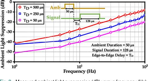 Figure 18 From An Ultralow Power Ppg Sensor With Adaptive Predictive Sampling Semantic Scholar