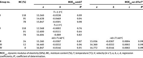 Regression Equations Characterizing The Relationships Between Dynamic