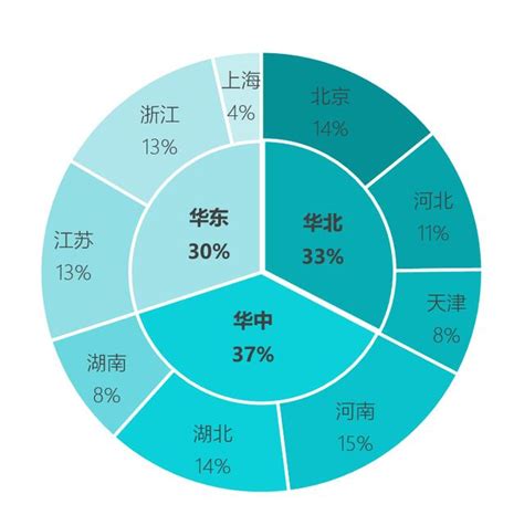 用excel制作双层饼图同事为表格加上了双层饼图,瞬间让我的图表黯然失色 Csdn博客 用excel制作双层饼图同事为表格加上了双层饼图,瞬间让我的图表黯然失色 Csdn博客