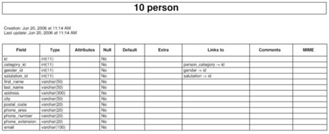 Creating Your Mysql Database Practical Design Tips And Techniques