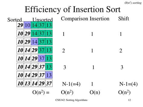 Ppt Css342 Sorting Algorithms Powerpoint Presentation Free Download
