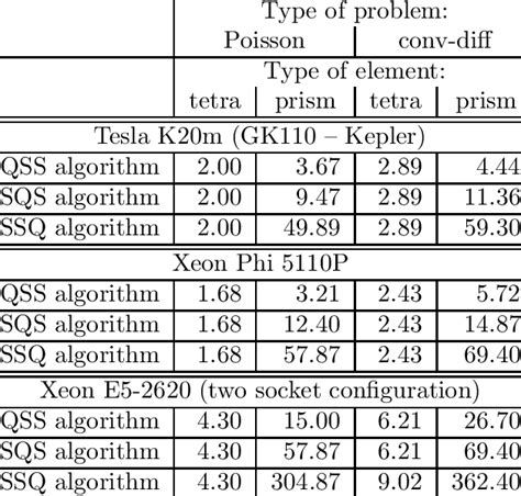 Estimates For The Execution Time Of Numerical Integration Kernels For