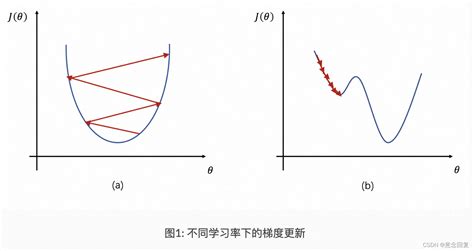 深度学习学习率 csdn博客