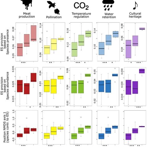 To Estimate Ecosystem Service Provision Through Species And Trait Data Download Scientific