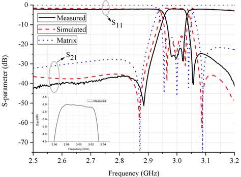 Comparison Between The Measured And The Simulated Results For The First Download Scientific