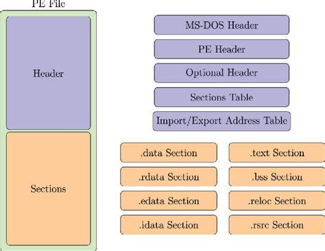 Figure 1 From Malware Analysis Using Machine Learning Techniques