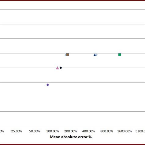 Graph Of Average Absolute Error In S N B X 1 X 2 As A Function Of Download Scientific