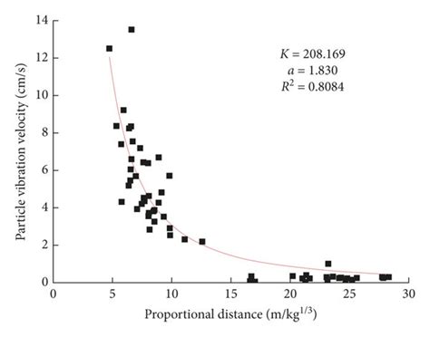 Relationship Between Vibration Velocity And Rm Download Scientific Diagram