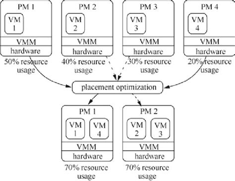 Demonstrates An Optimization Method For Virtual Machine Placement In A Download Scientific