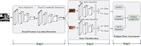 Table 1 From A Real Time Fatigue Driving Detection Method Based On