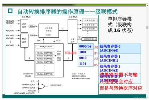 dsp ccs12 00 芯片：tms320f28335 adc 的运用 28335 adc中断 csdn博客