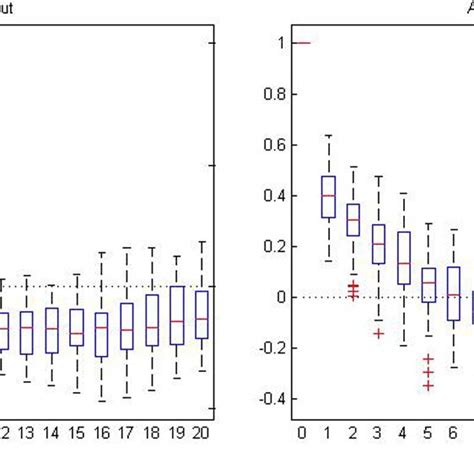 Acf Of The Real Output Left And Real Consumption Right Download Scientific Diagram