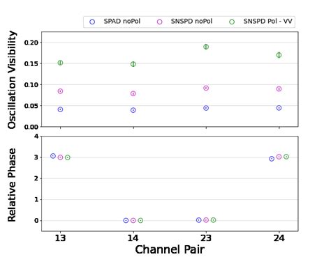 Top Visibilities Of Oscillations For The Two Photon Coincidences Download Scientific Diagram