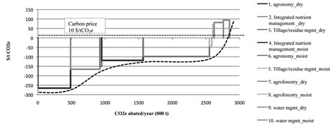 Marginal Abatement Costs Curve For Selected Csa Practices In Malawi