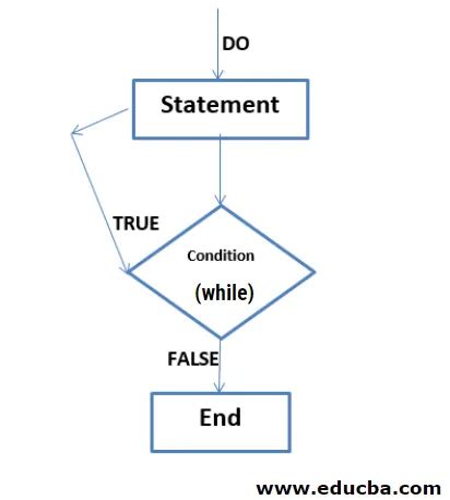 Do while loop en Java Cómo funciona while loop en Java con ejemplos Desarrollo de software