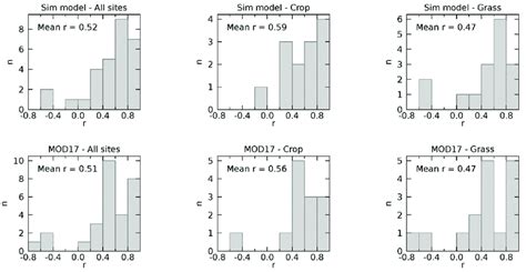 Histograms Of The Site Level Pearson Correlation Coefficient R Download Scientific Diagram