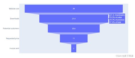 使用python Matplotlib库绘制漏斗图编程要求 根据以上介绍在右侧编辑器补充代码完成数据的构造并用其绘制一个漏斗 Csdn博客