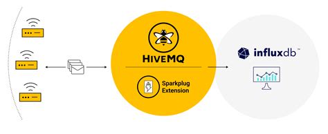 Hivemq Influxdata