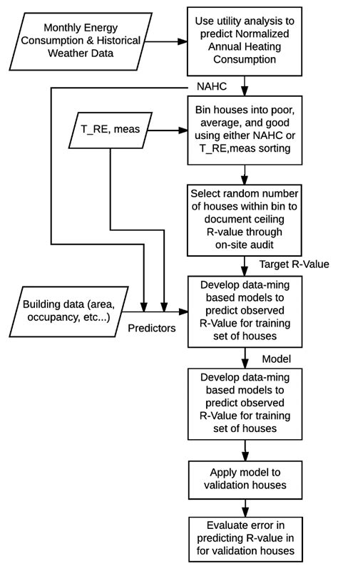 Flow Chart Detailing Solution For Data Mining Based Approach For
