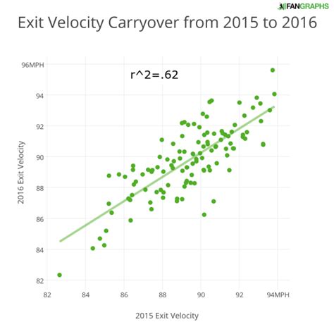 Exit Velocity Carryover Effect FanGraphs Baseball