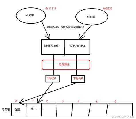 彻底搞懂equals以及hashcode方法（源码级分析）string Equals方法是先调用hashcode方法吗 Csdn博客