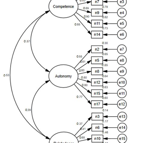 Standardized Individual Parameters Of The PNSE For The General Sample Download Scientific Diagram