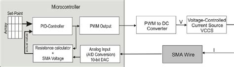 Control Loop Of A Single Sma Actuator Download Scientific Diagram