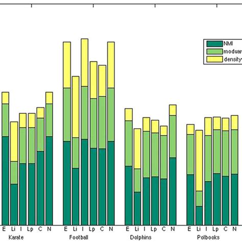Composite Performance Of Algorithms On Four Real World Networks With
