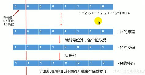 Java 中关于进制的详解java 0b Csdn博客