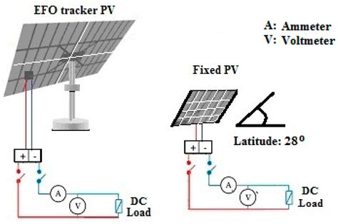 Pv Tracking Design Methodology Based On An Orientation Efficiency Chart
