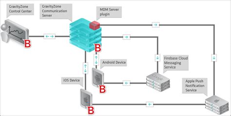 Mobile Device Management Workflow