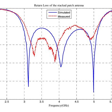 geometry of a stacked patch download scientific diagram