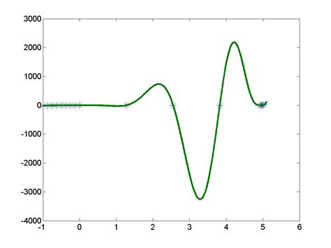 limitations of the polynomial interpolation