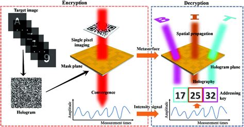 Optical Encryption Method Based On Single Pixel Imaging And Metasurface